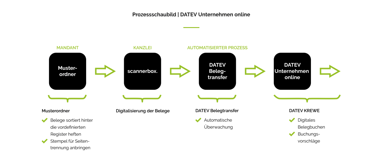 scannerbox. - Die Scan-Revolution für Kanzleien | conNect GmbH